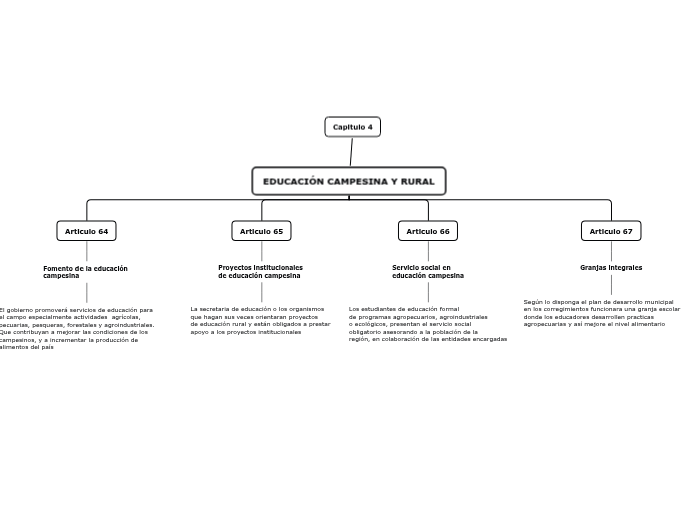Mapa del capitulo 4 ley 115 - Mind Map